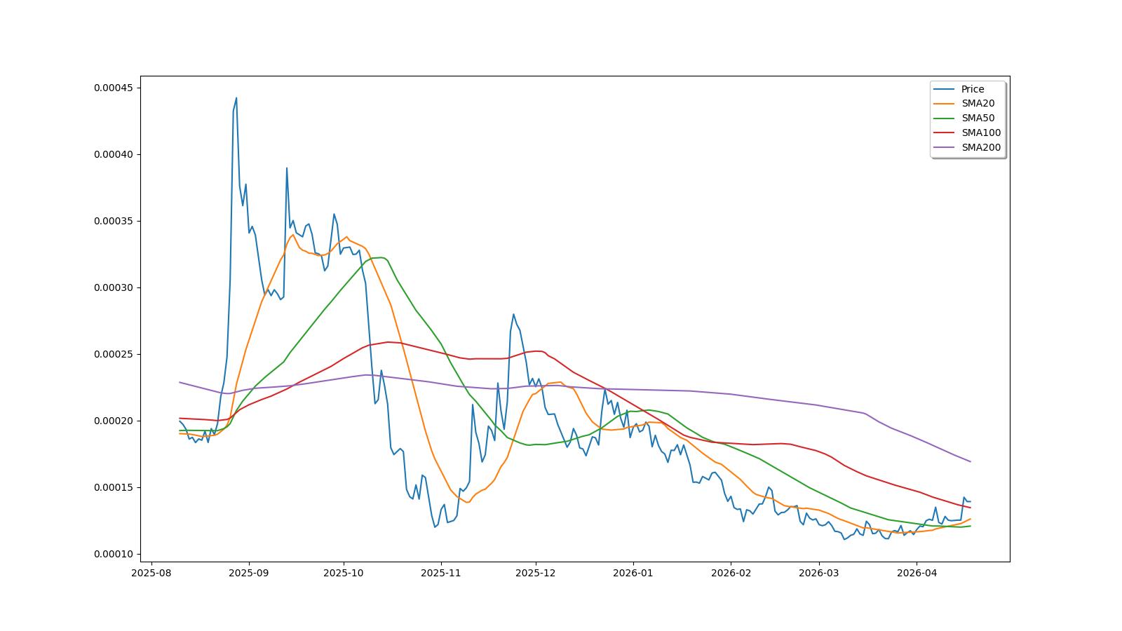 ECOMI Simple Moving Averages