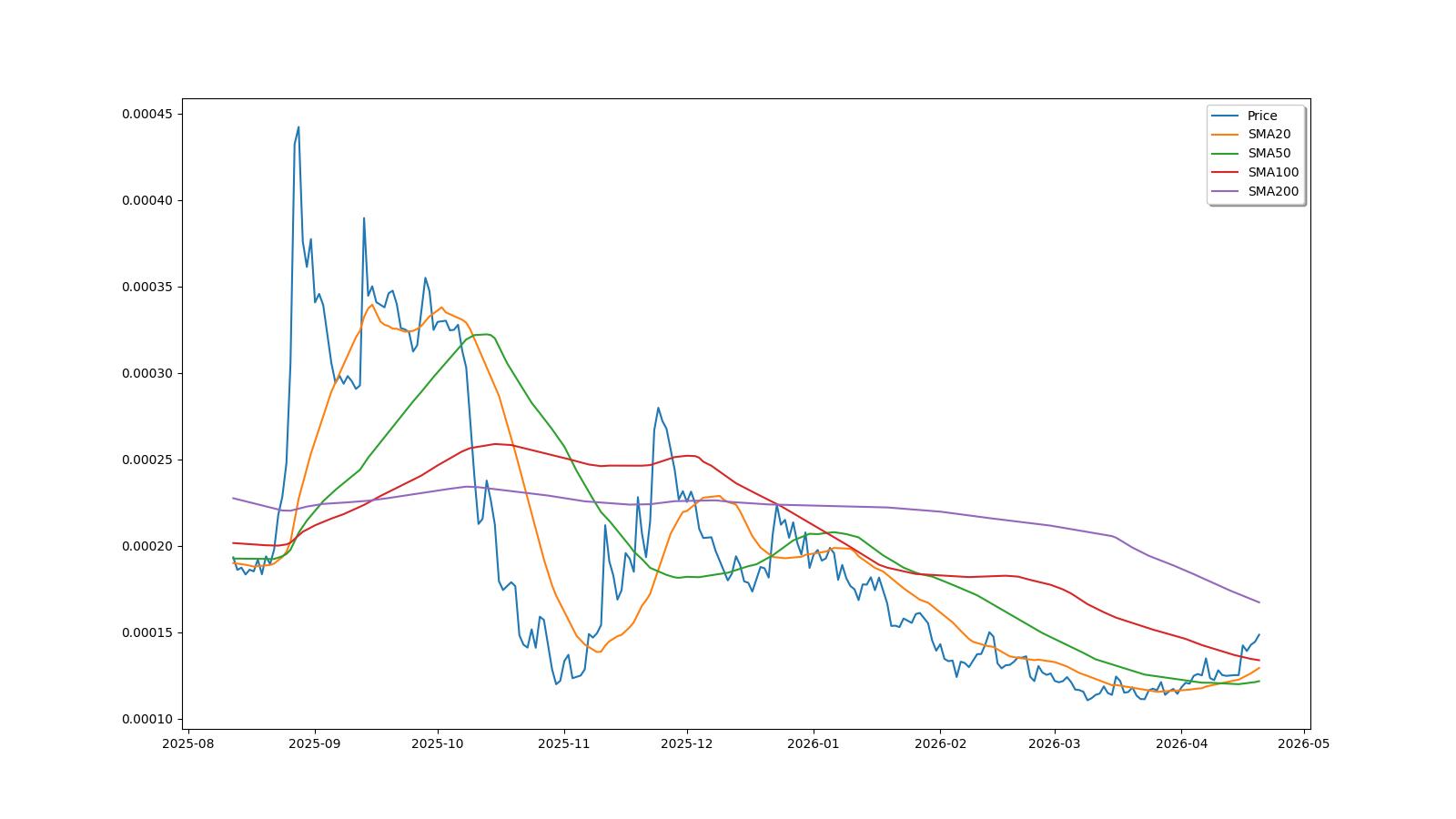 ECOMI Simple Moving Averages
