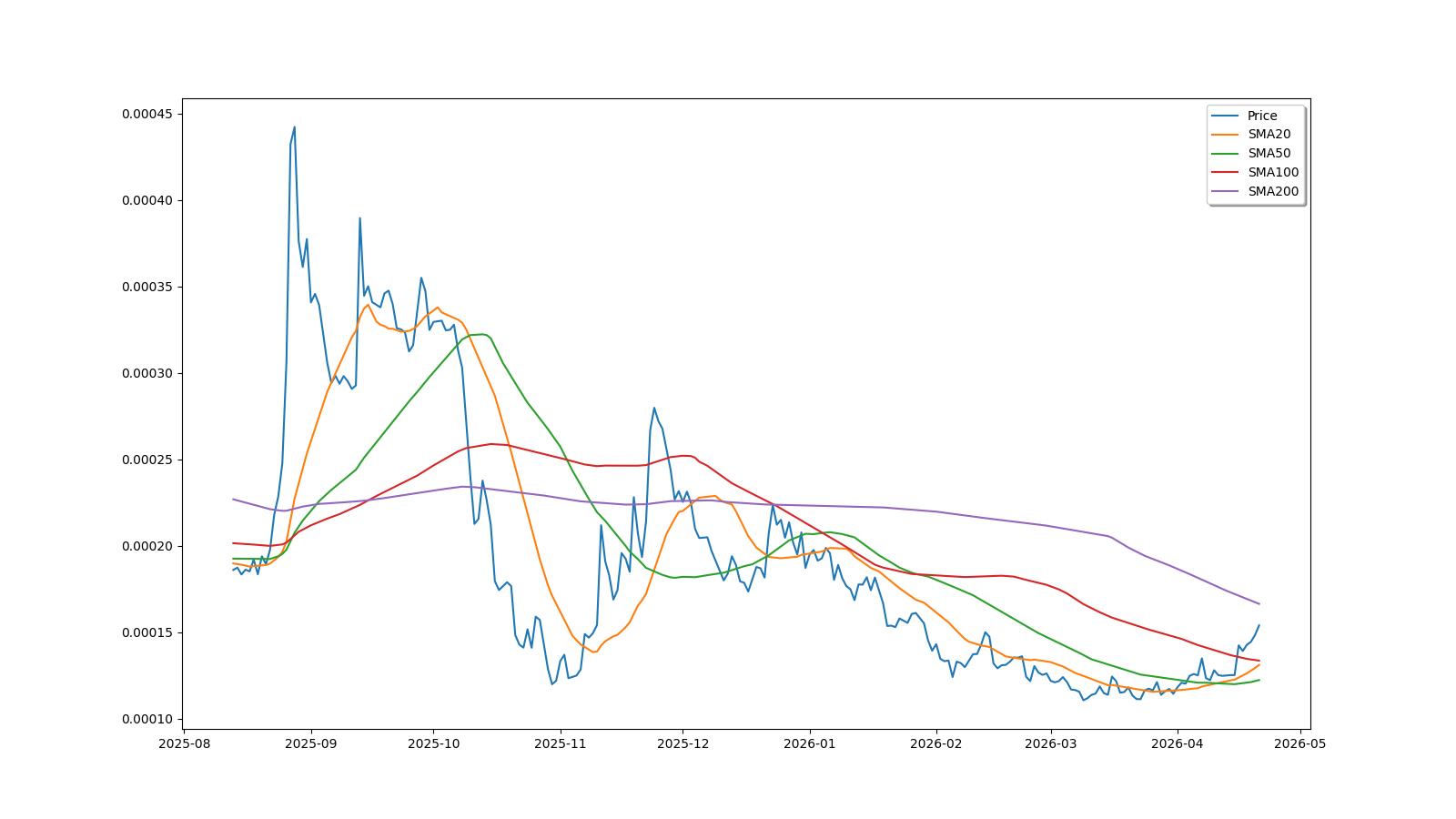 ECOMI Simple Moving Averages