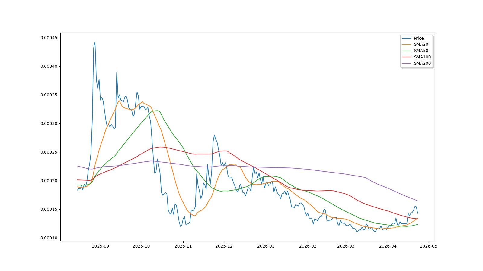 ECOMI Simple Moving Averages