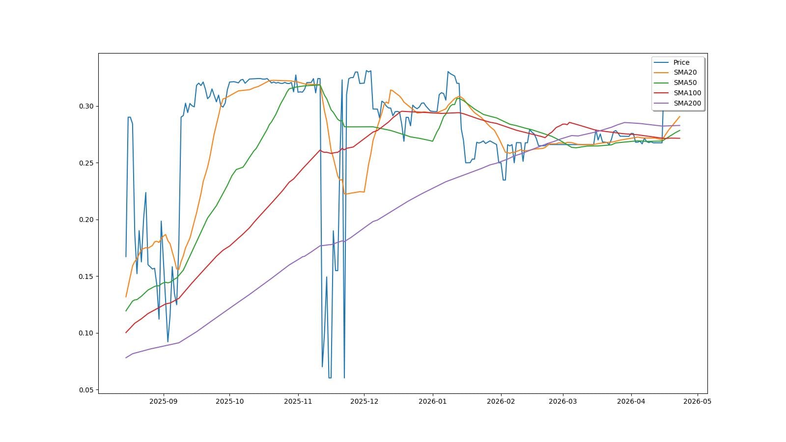 Ecoreal Estate Simple Moving Averages