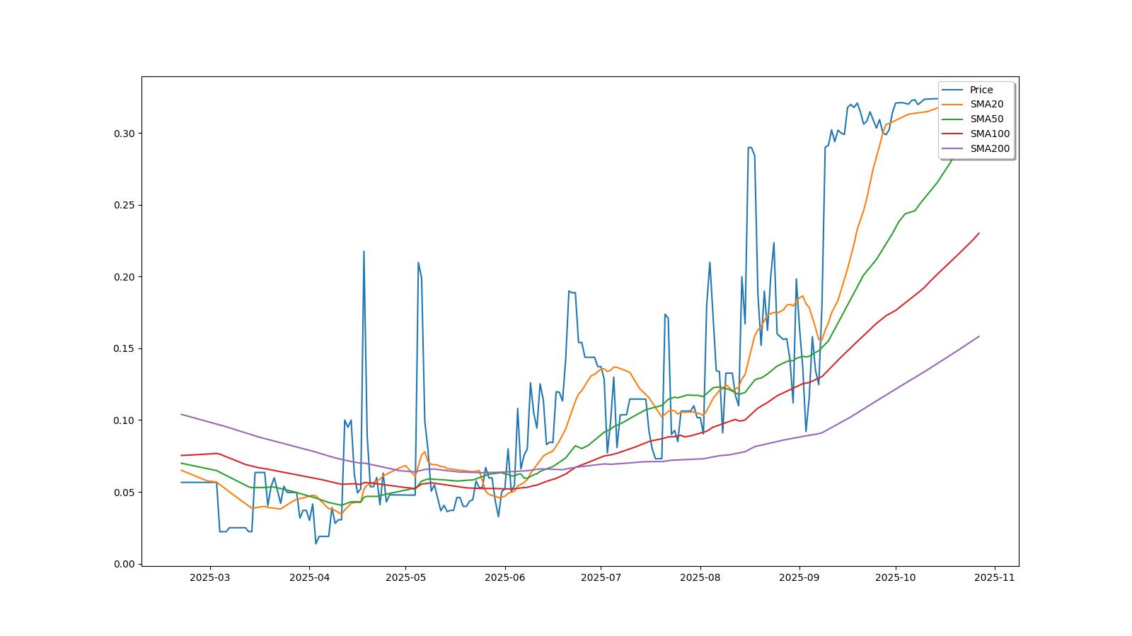 Ecoreal Estate Simple Moving Averages