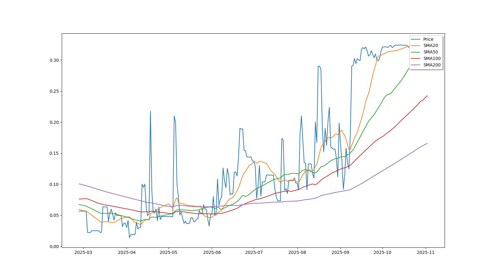 Ecoreal Estate Simple Moving Averages