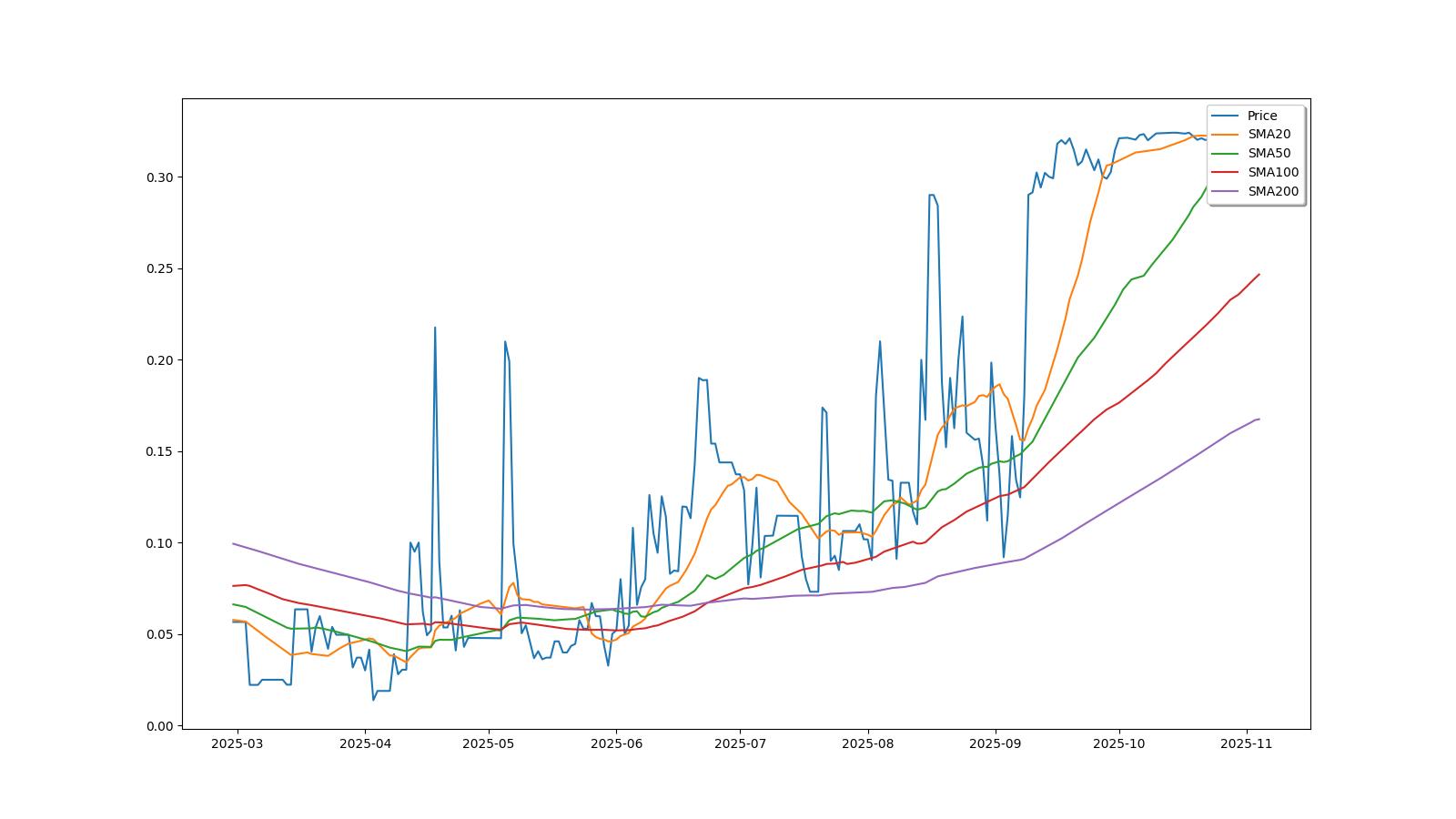 Ecoreal Estate Simple Moving Averages