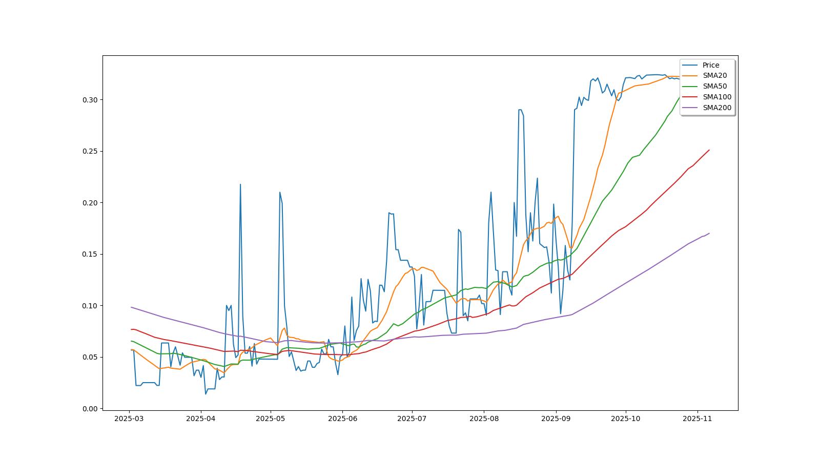 Ecoreal Estate Simple Moving Averages
