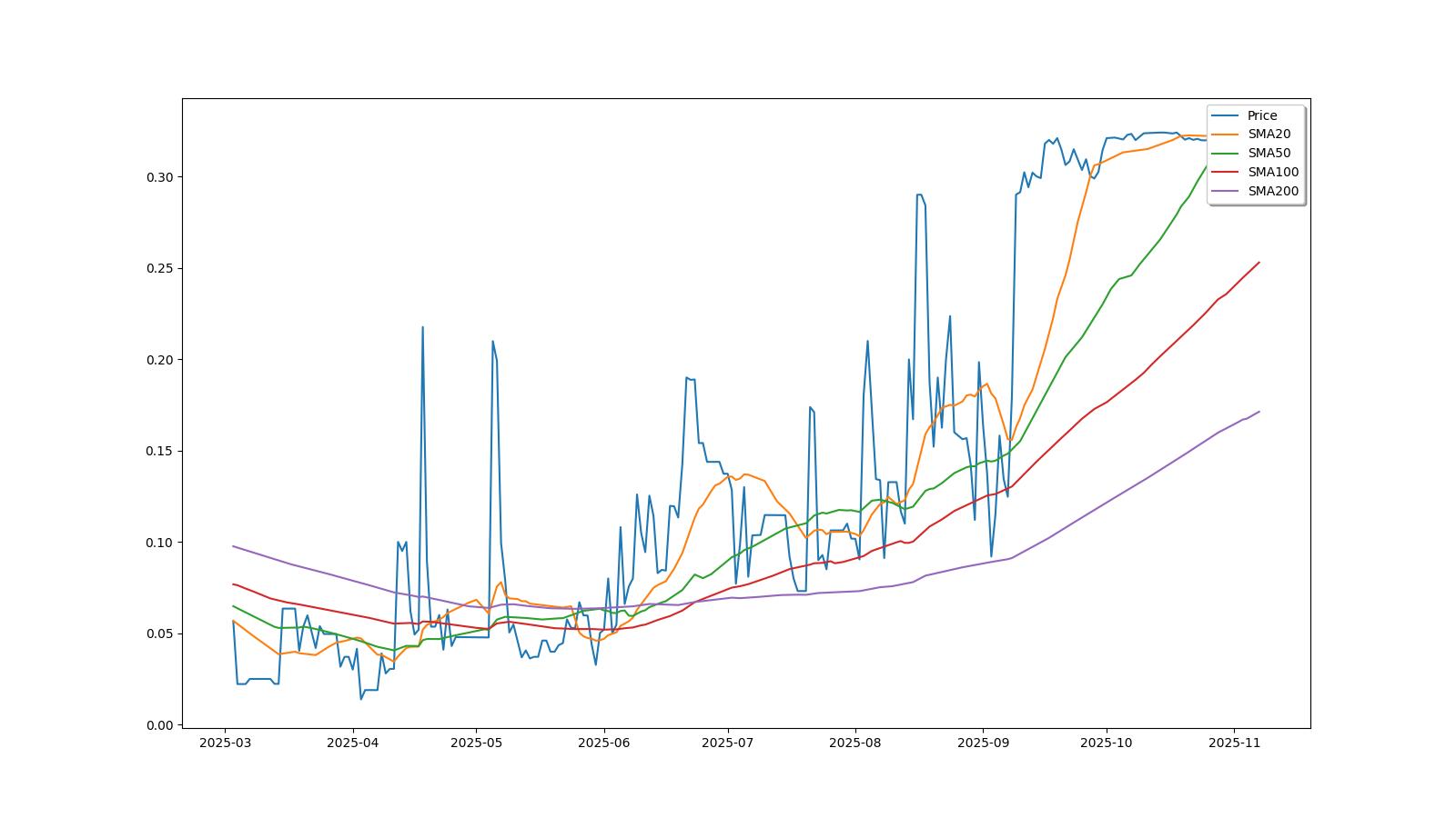 Ecoreal Estate Simple Moving Averages