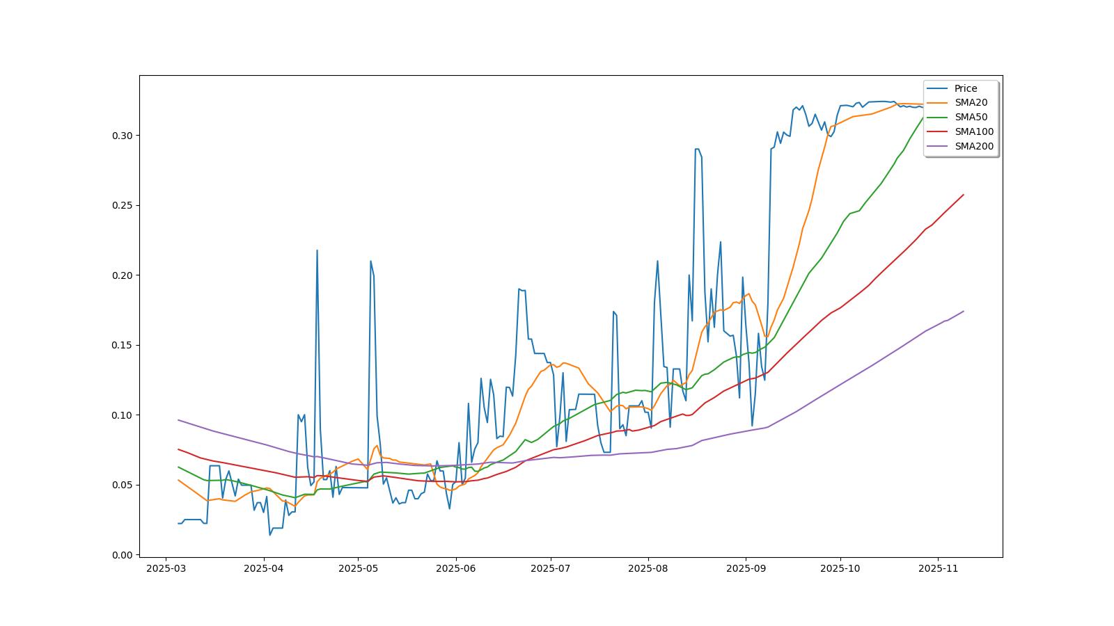 Ecoreal Estate Simple Moving Averages