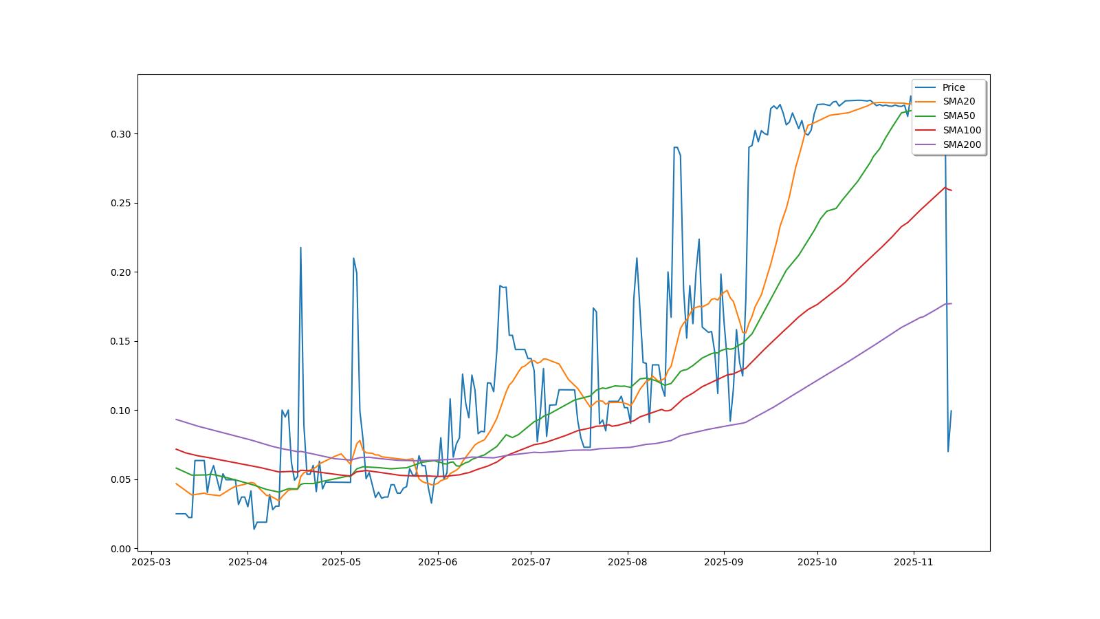Ecoreal Estate Simple Moving Averages