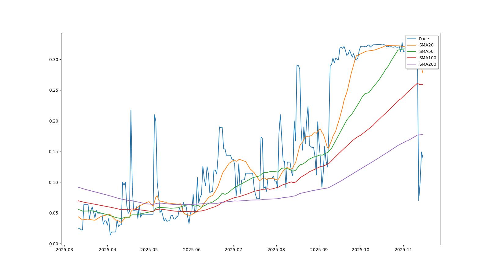 Ecoreal Estate Simple Moving Averages
