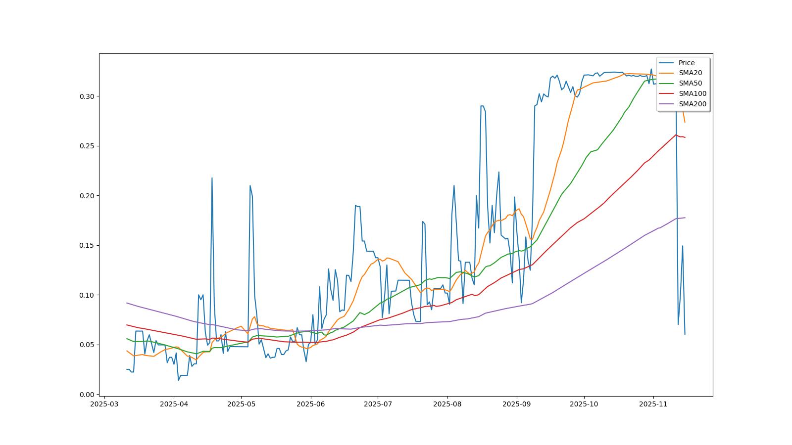 Ecoreal Estate Simple Moving Averages