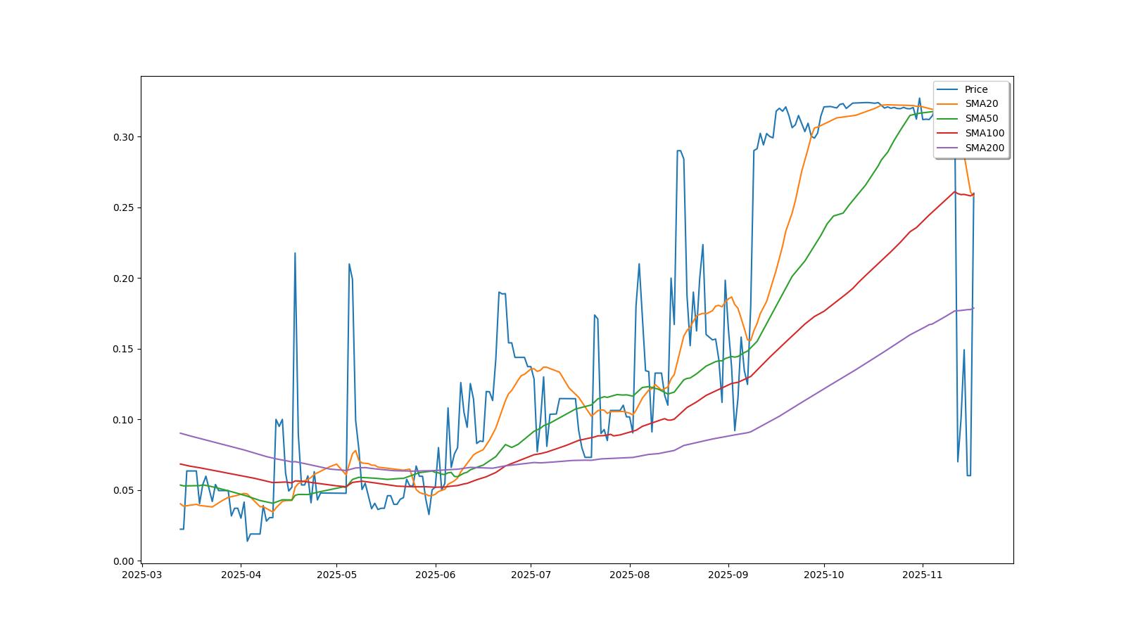 Ecoreal Estate Simple Moving Averages