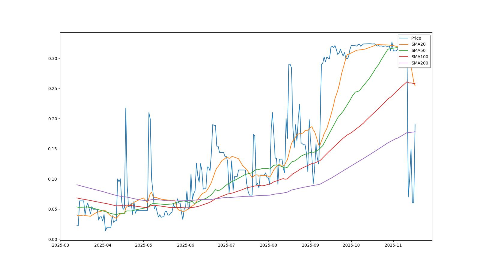 Ecoreal Estate Simple Moving Averages