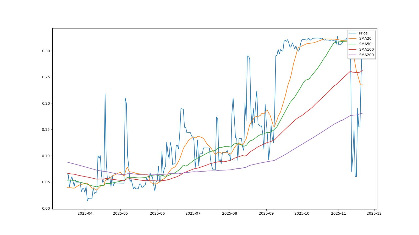 Ecoreal Estate Simple Moving Averages