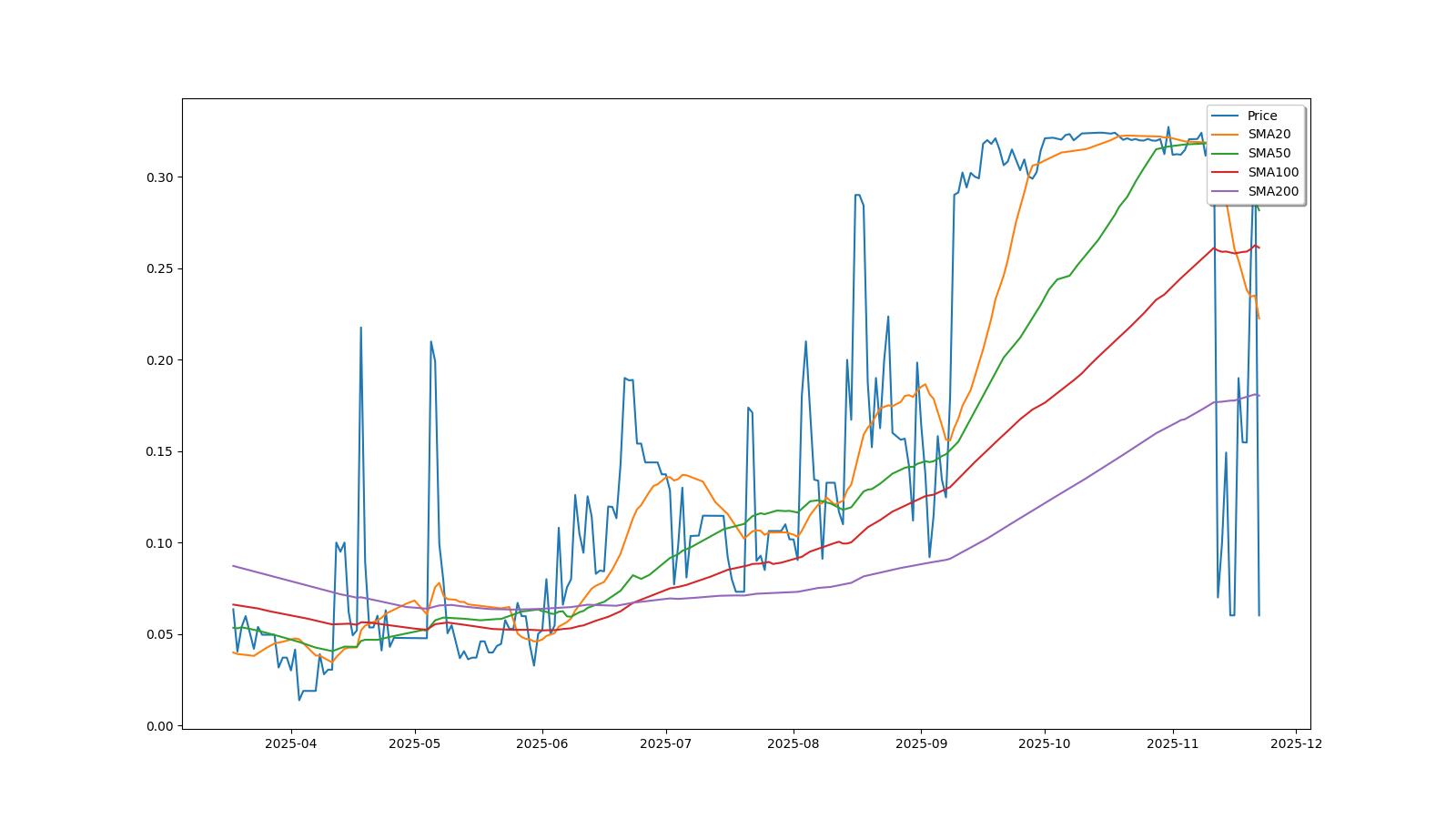 Ecoreal Estate Simple Moving Averages