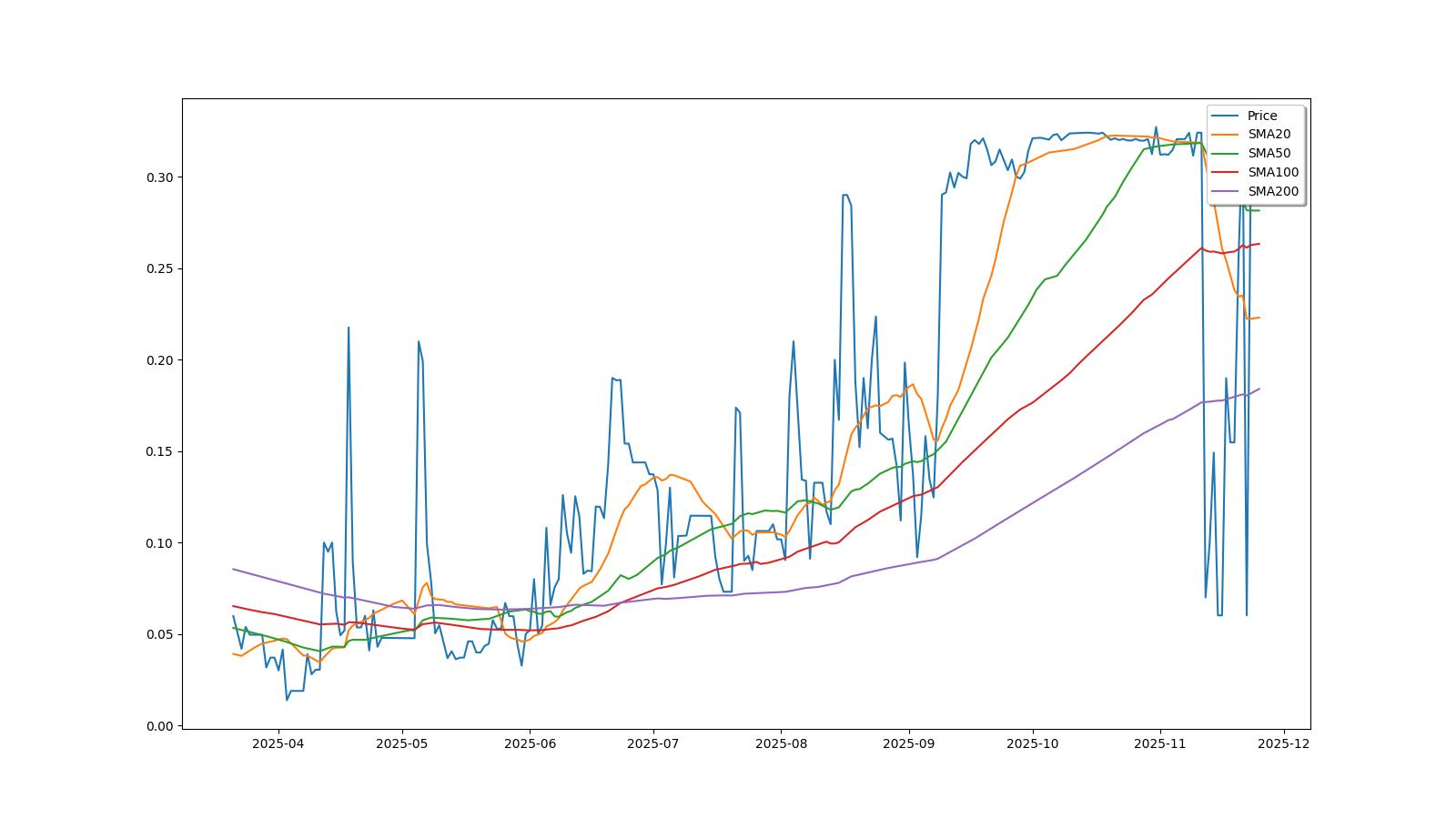Ecoreal Estate Simple Moving Averages
