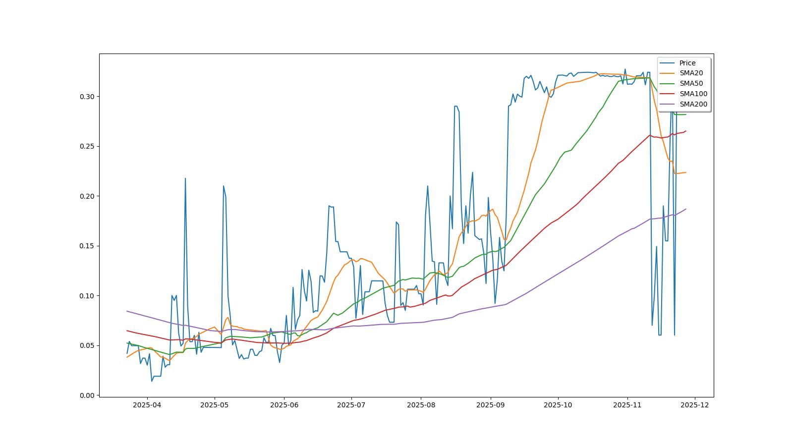 Ecoreal Estate Simple Moving Averages