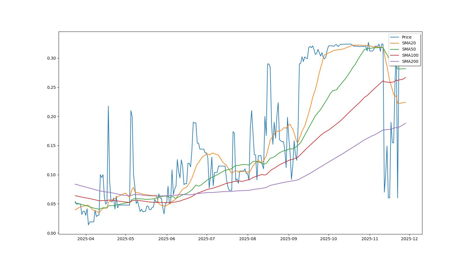 Ecoreal Estate Simple Moving Averages