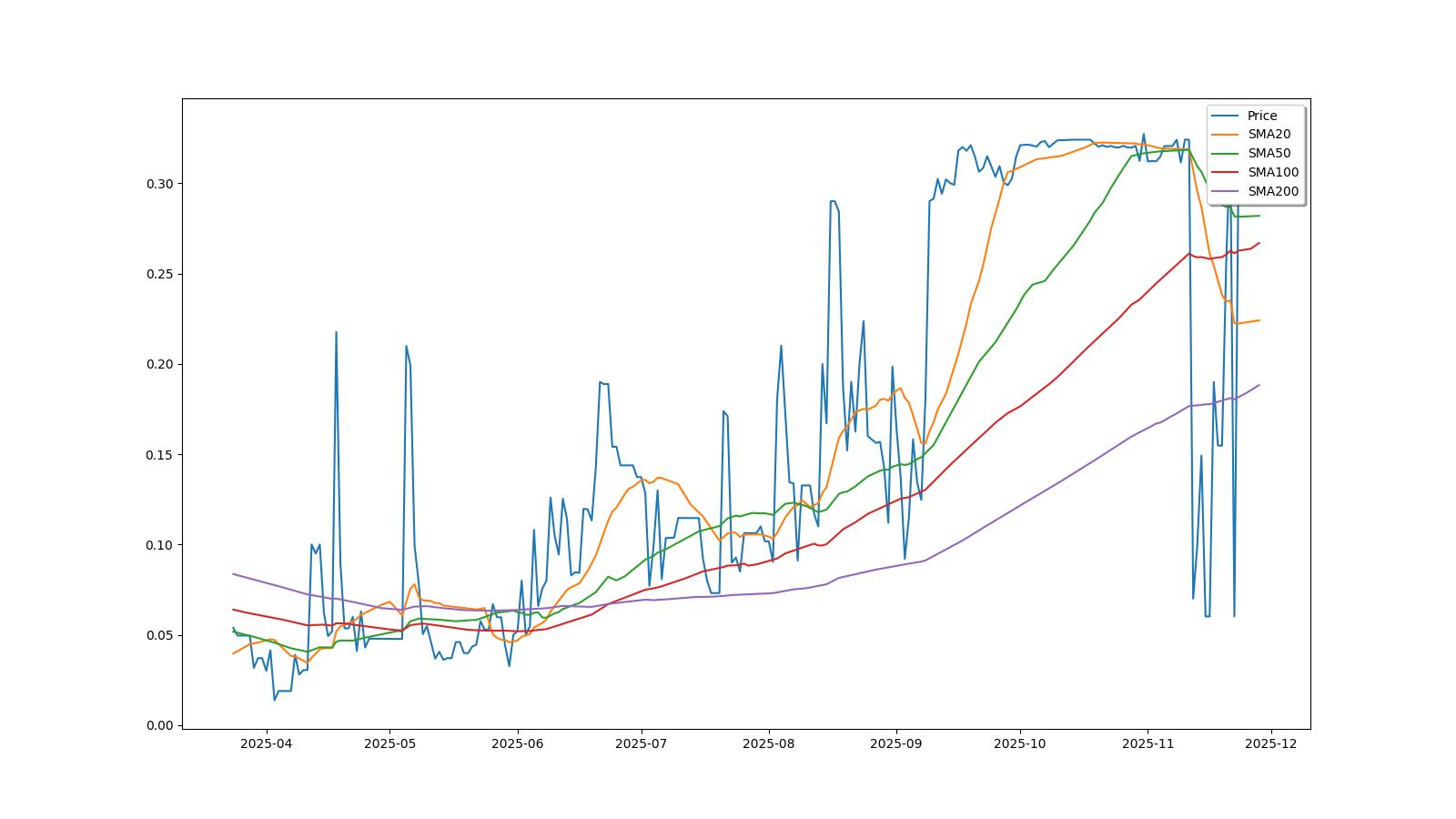 Ecoreal Estate Simple Moving Averages