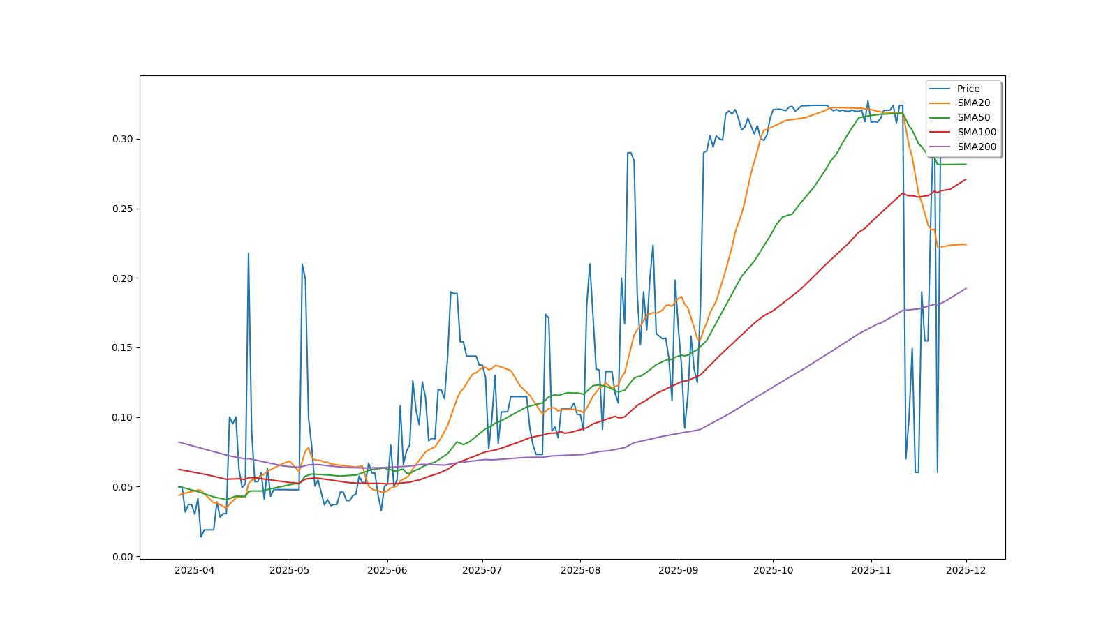 Ecoreal Estate Simple Moving Averages