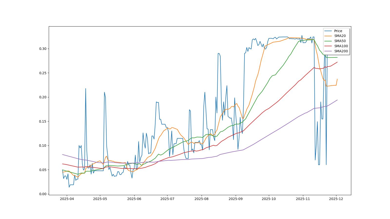 Ecoreal Estate Simple Moving Averages