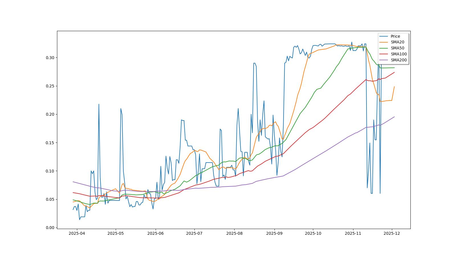 Ecoreal Estate Simple Moving Averages