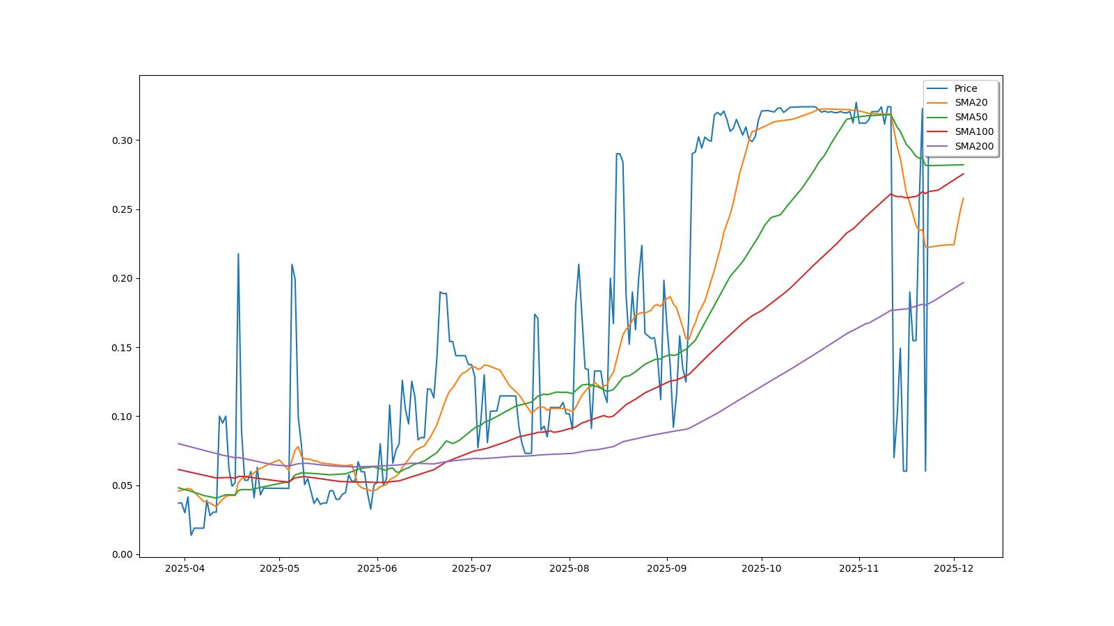 Ecoreal Estate Simple Moving Averages