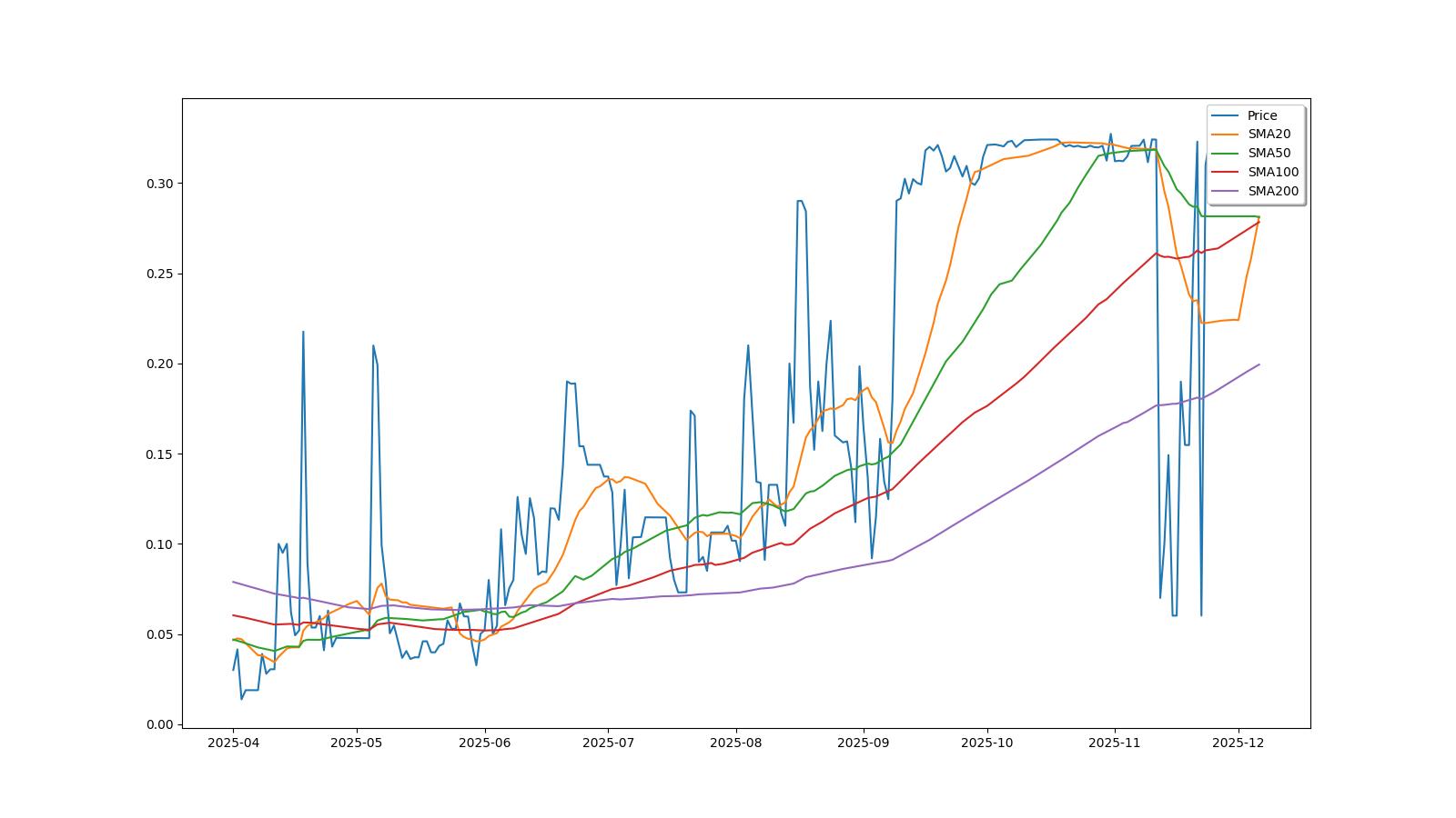 Ecoreal Estate Simple Moving Averages