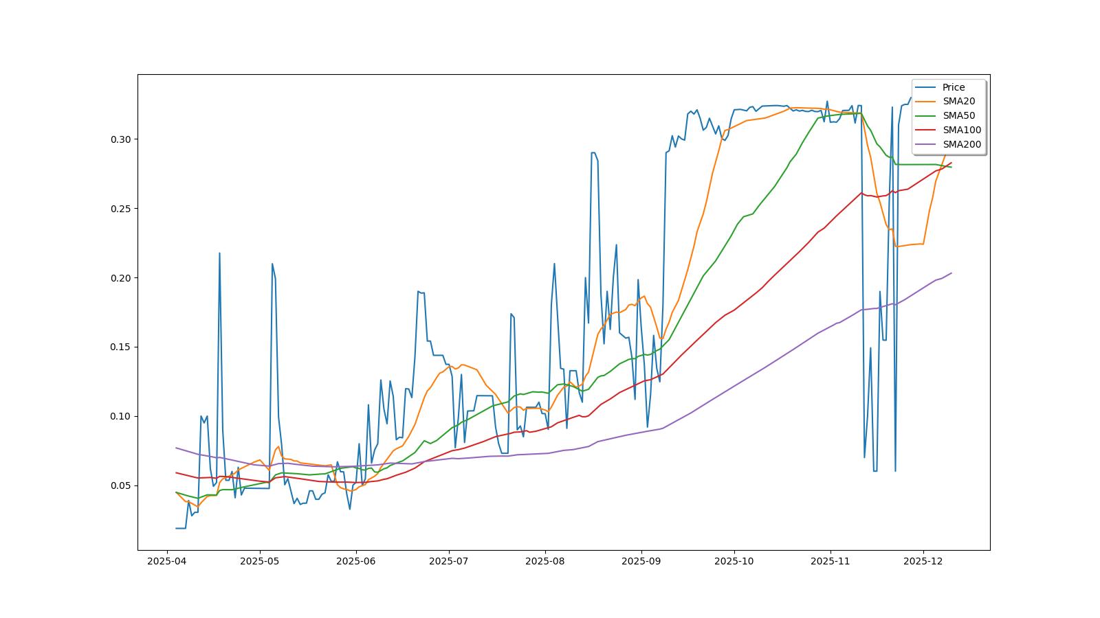 Ecoreal Estate Simple Moving Averages