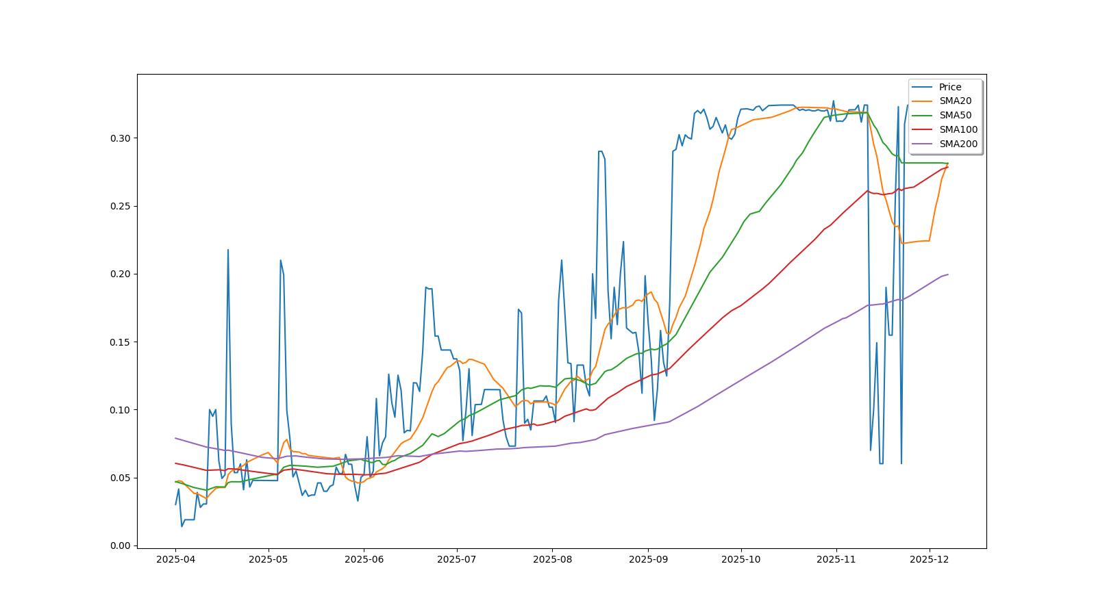 Ecoreal Estate Simple Moving Averages