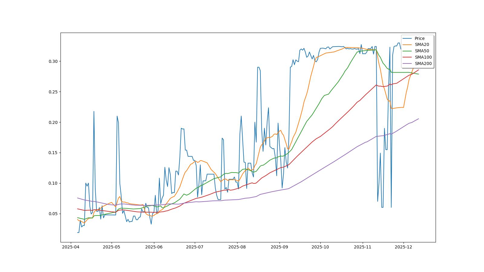 Ecoreal Estate Simple Moving Averages