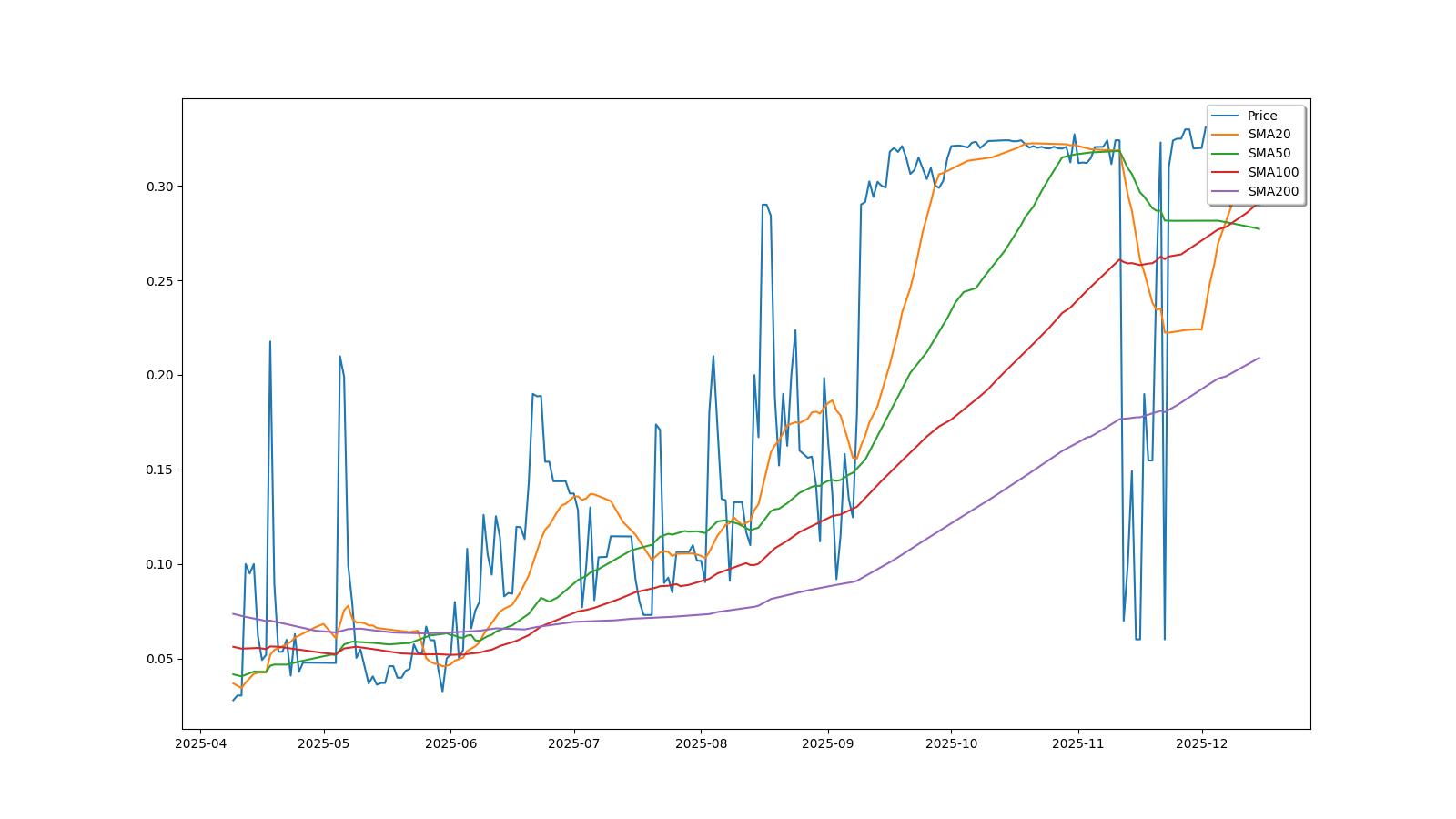 Ecoreal Estate Simple Moving Averages