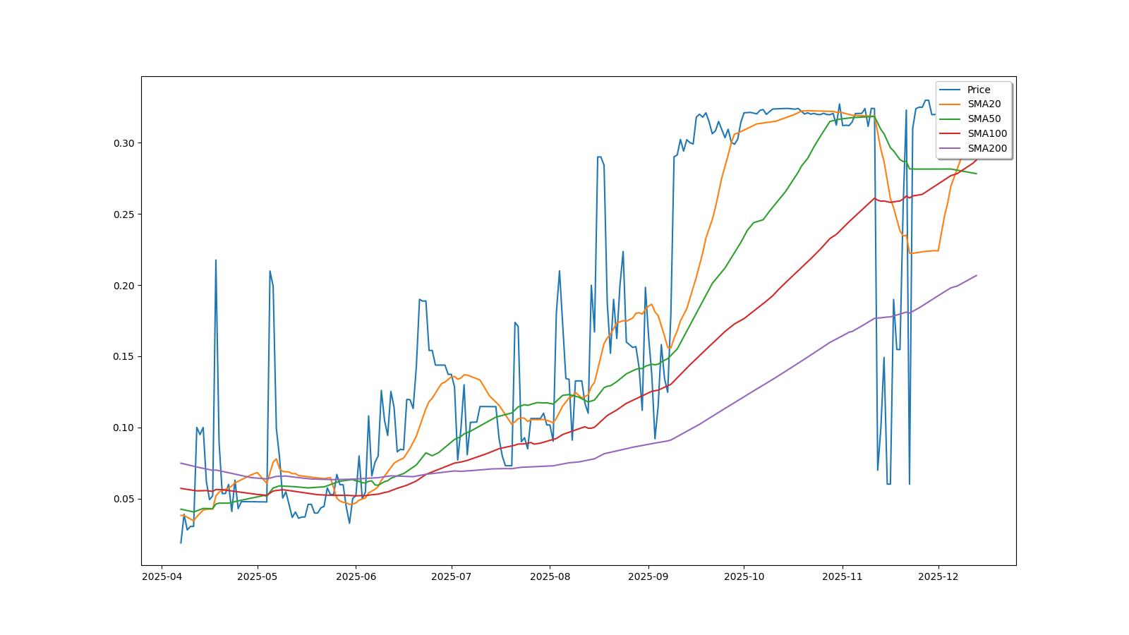 Ecoreal Estate Simple Moving Averages