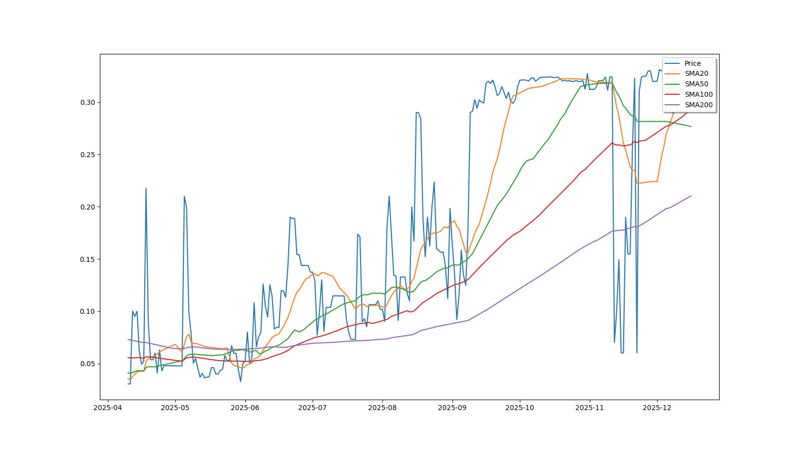 Ecoreal Estate Simple Moving Averages