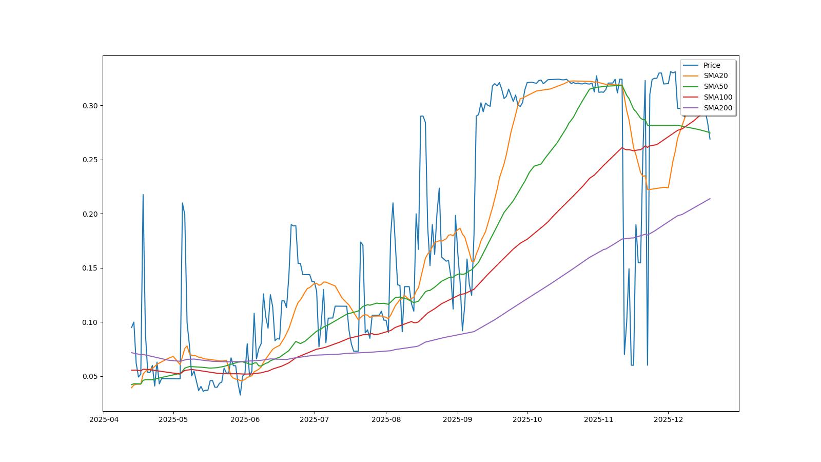 Ecoreal Estate Simple Moving Averages