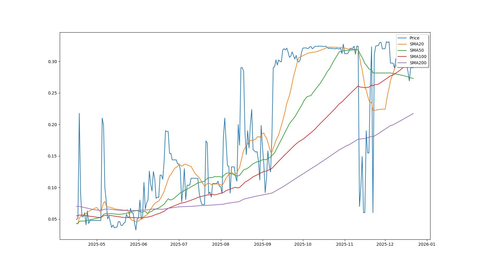 Ecoreal Estate Simple Moving Averages