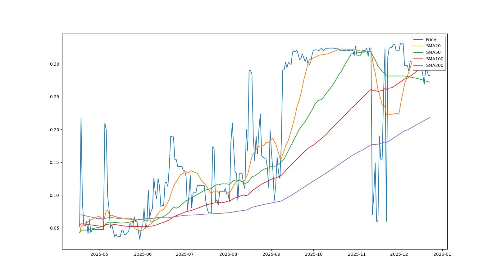 Ecoreal Estate Simple Moving Averages