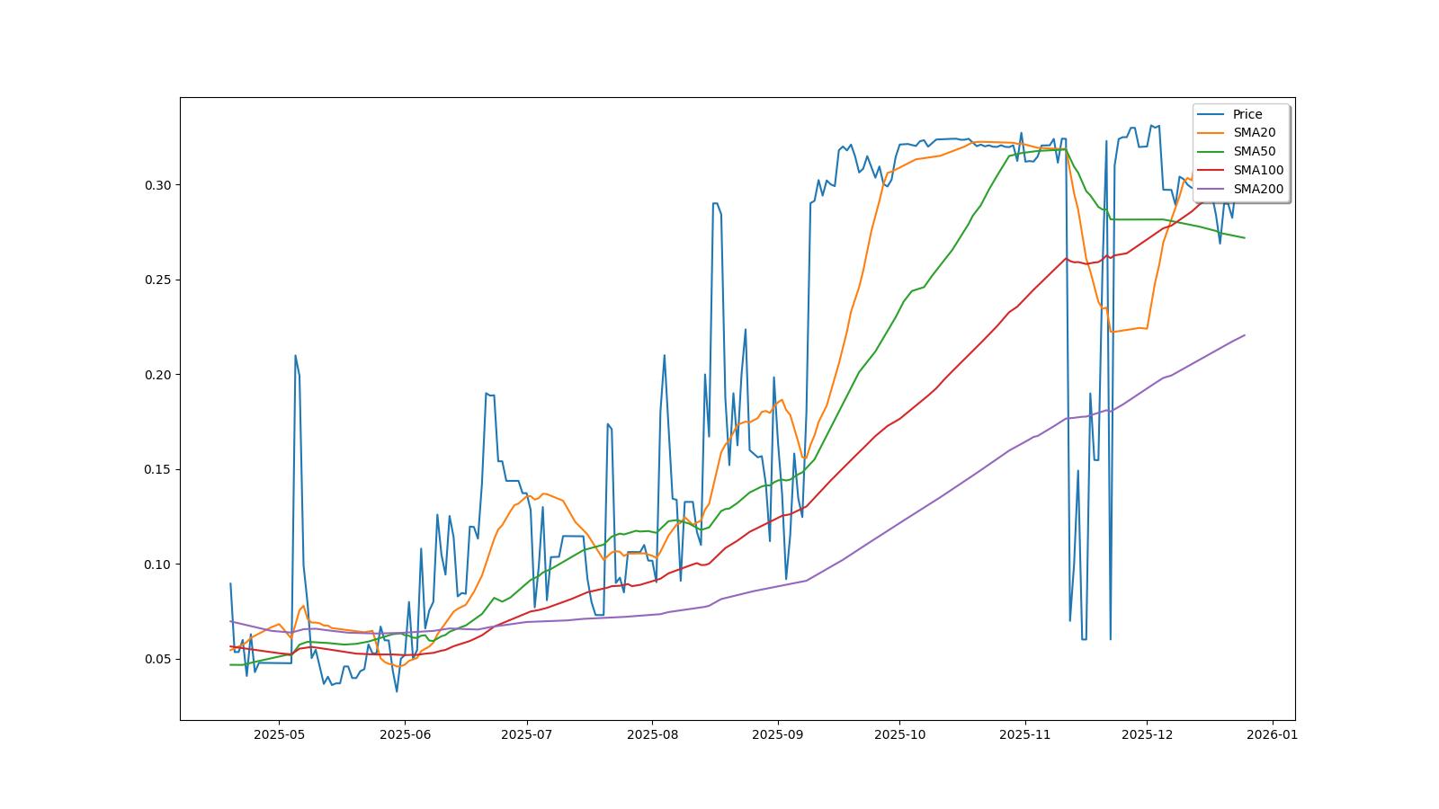 Ecoreal Estate Simple Moving Averages