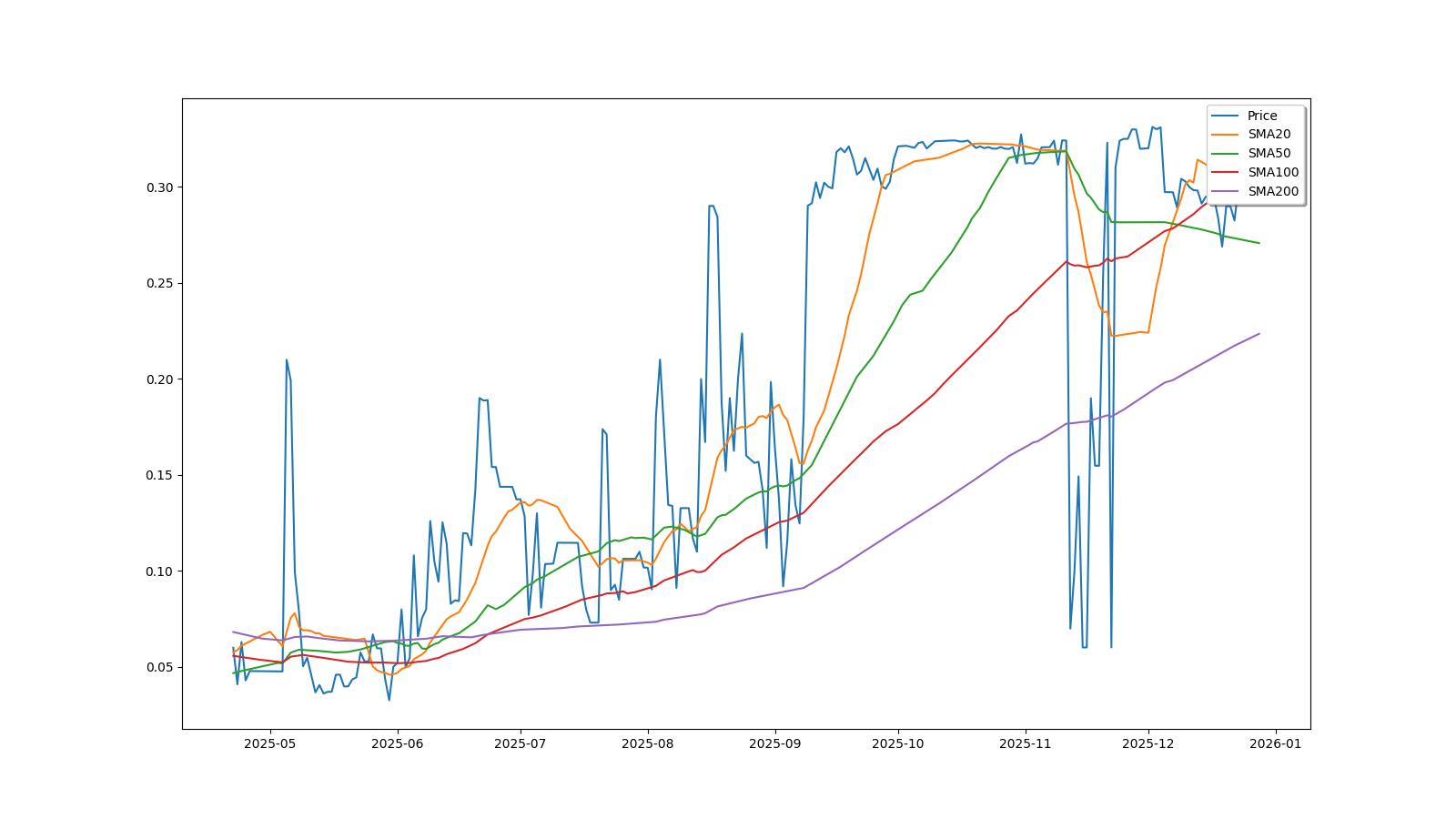 Ecoreal Estate Simple Moving Averages