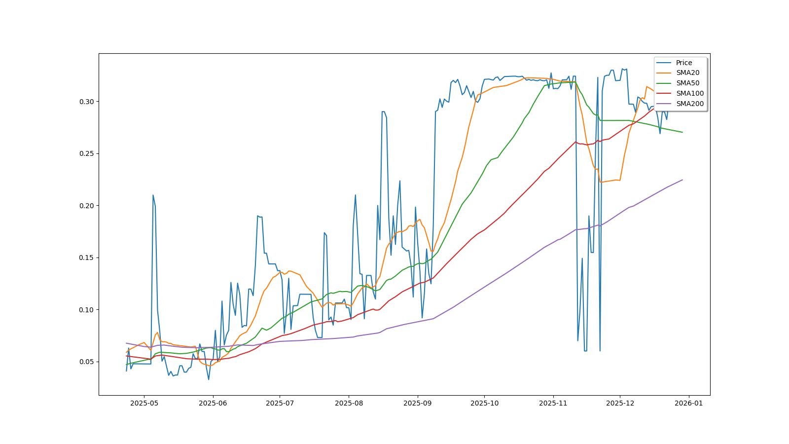 Ecoreal Estate Simple Moving Averages