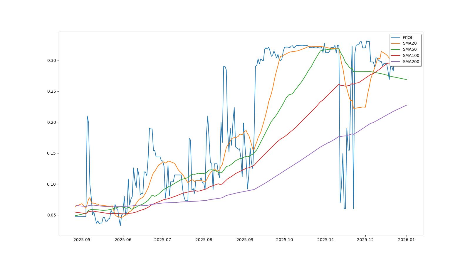 Ecoreal Estate Simple Moving Averages