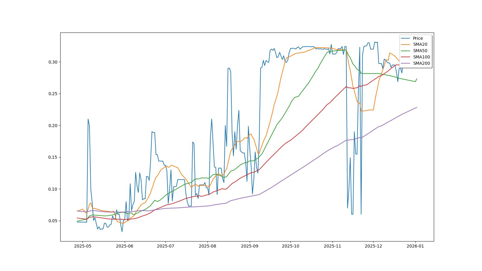 Ecoreal Estate Simple Moving Averages