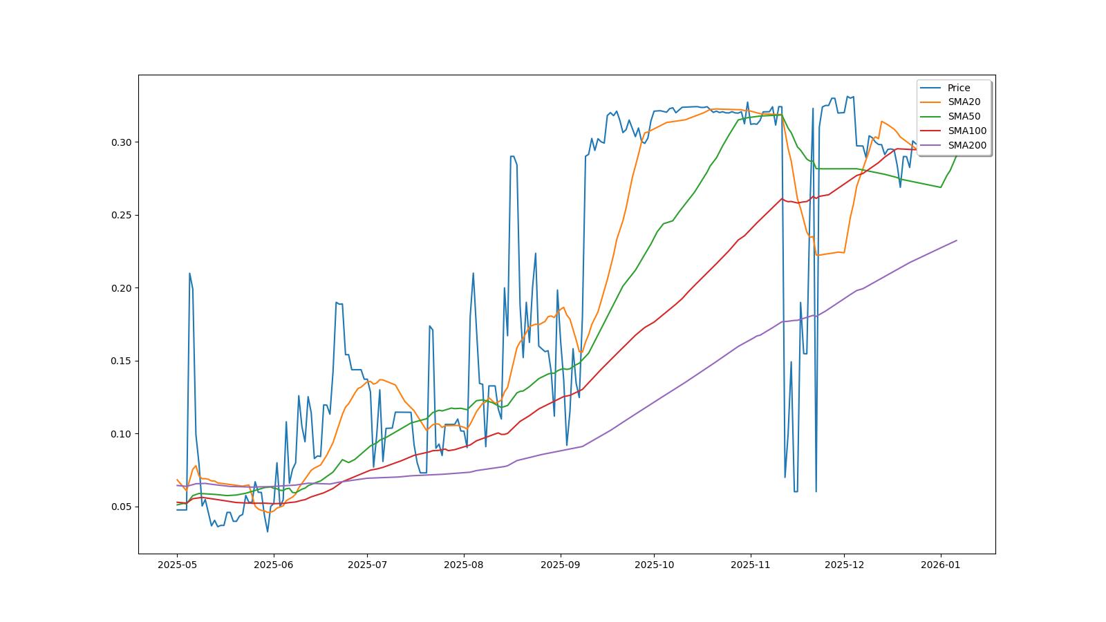 Ecoreal Estate Simple Moving Averages