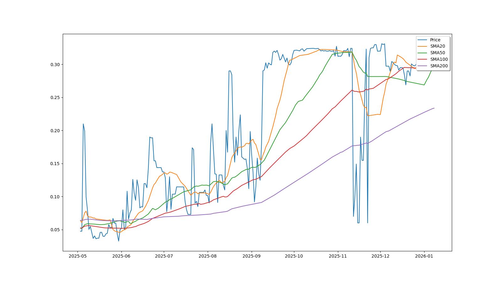 Ecoreal Estate Simple Moving Averages