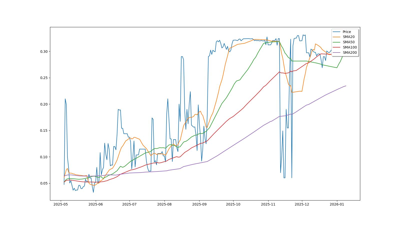 Ecoreal Estate Simple Moving Averages