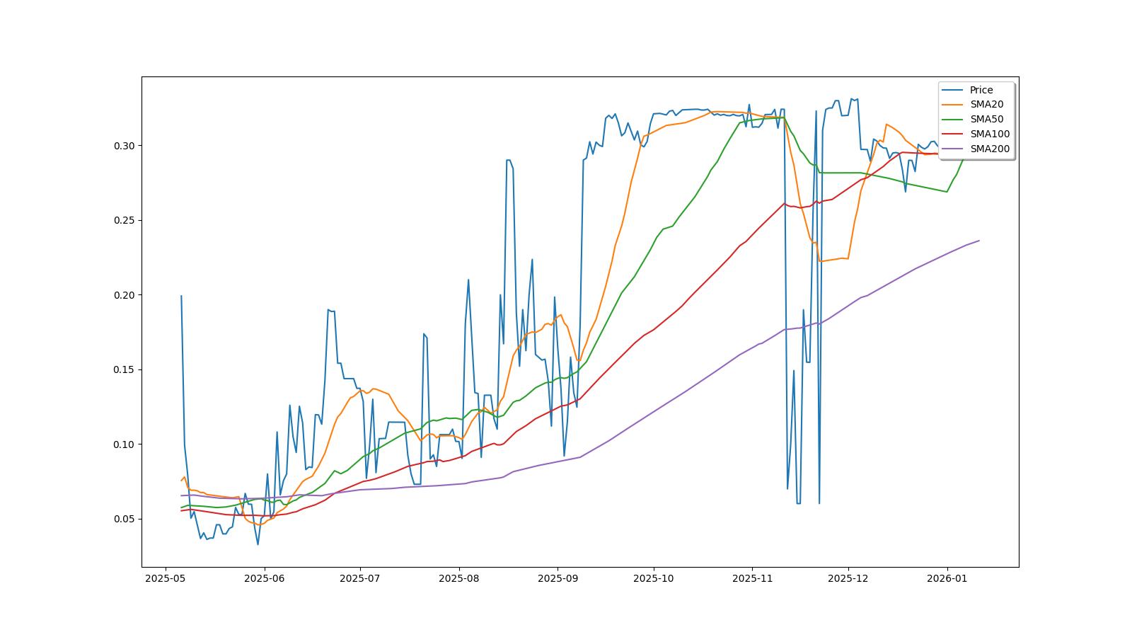 Ecoreal Estate Simple Moving Averages
