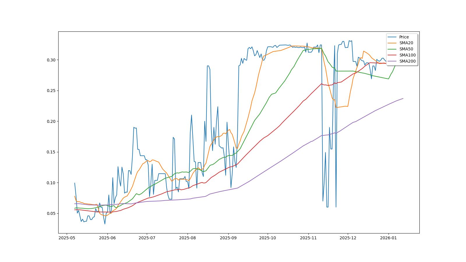 Ecoreal Estate Simple Moving Averages