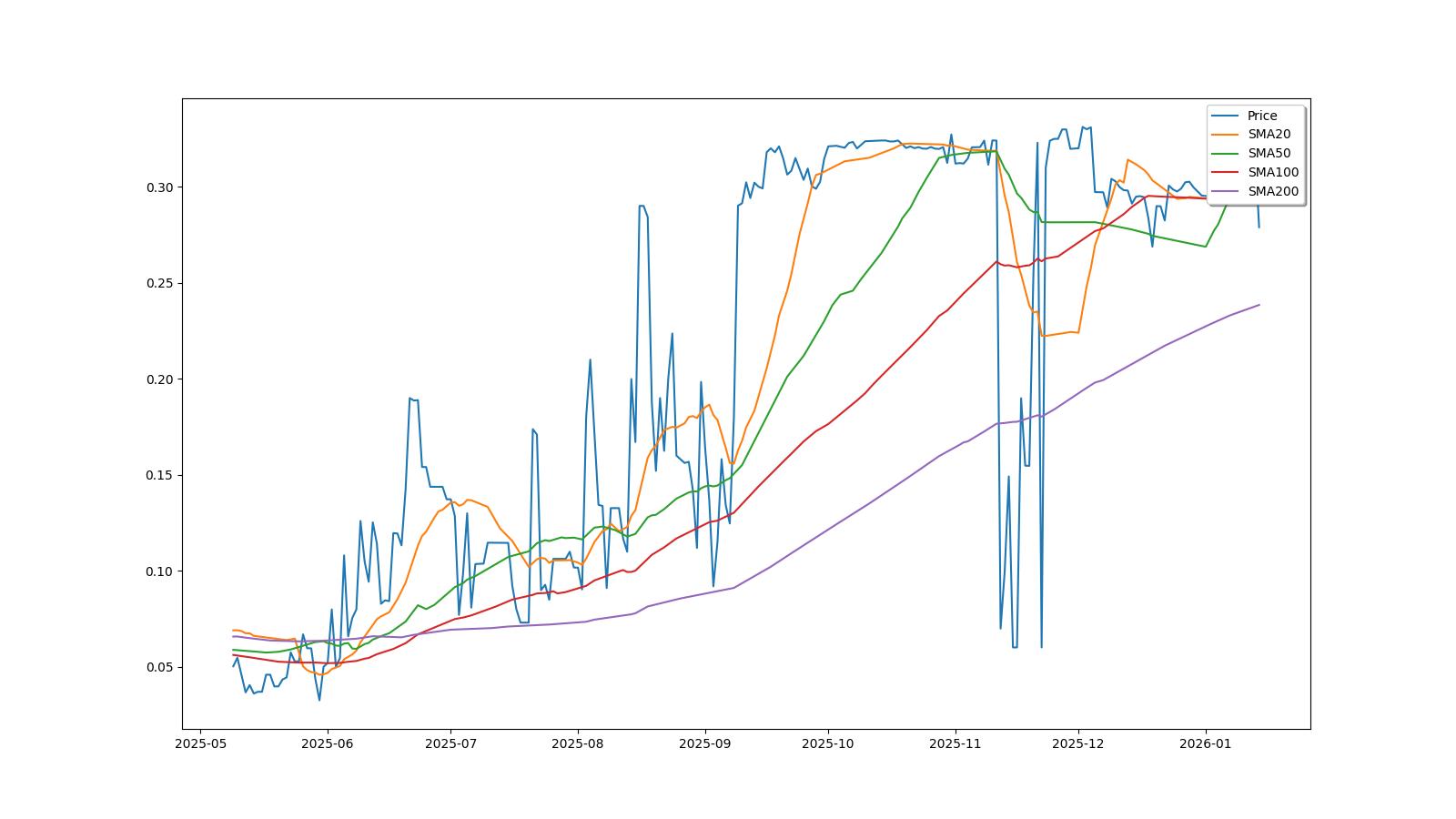 Ecoreal Estate Simple Moving Averages