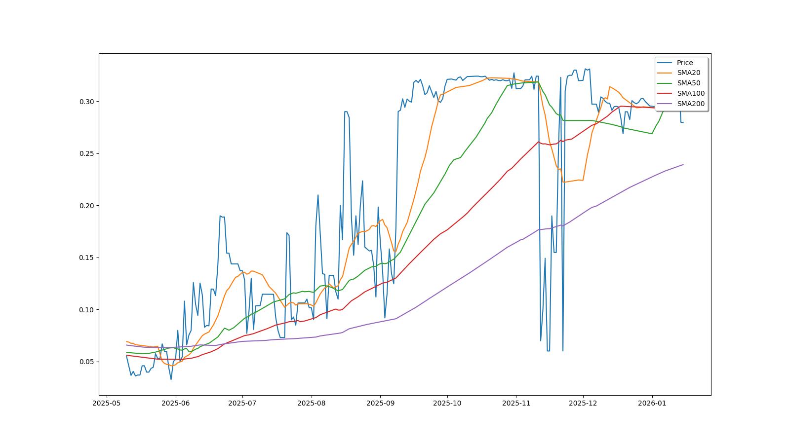 Ecoreal Estate Simple Moving Averages