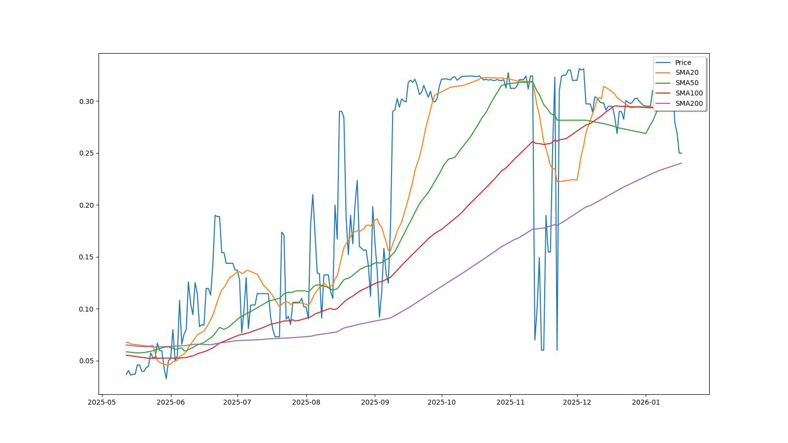 Ecoreal Estate Simple Moving Averages