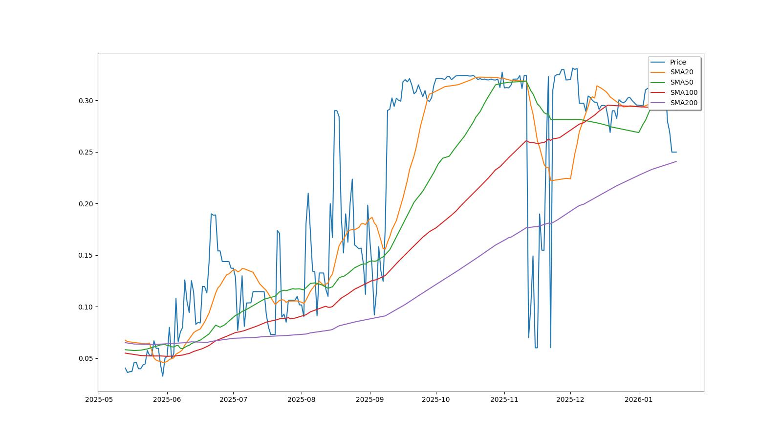 Ecoreal Estate Simple Moving Averages